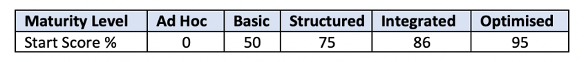 How to conduct a CLM Maturity Assessment